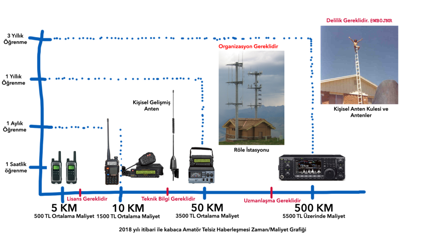 Telsizler Hakkinda Genel Bilgi – QRV73!
